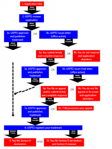 Trademark Filing Timeline – The Trademark Filing Company